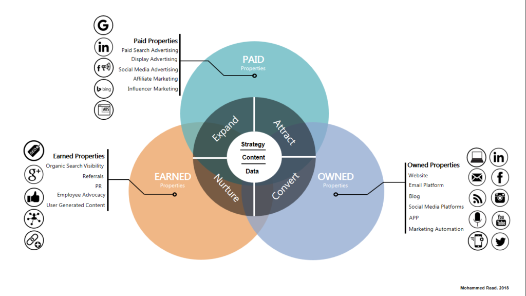 The Digital Marketing Ecosystem, where to start? – Digital Qlik